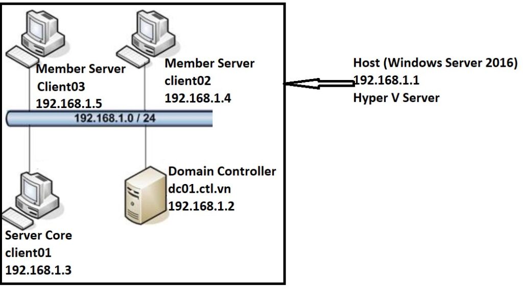 Cài và cấu Hình Server Core - Module 1 Lab Windows Server 2016 - ctl.edu.vn